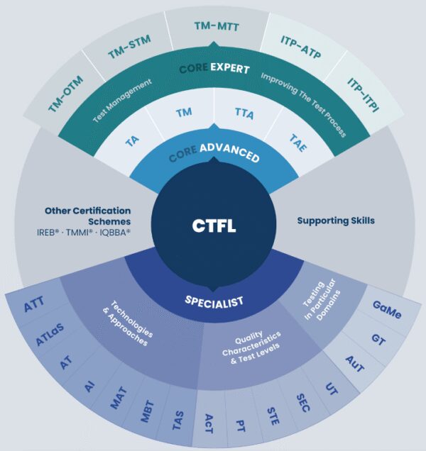 Certified Tester scheme - German Testing Board